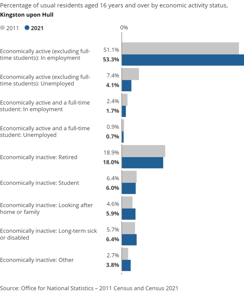 Hull Data Observatory – Summary: How Has Hull Changed in 10 Years
