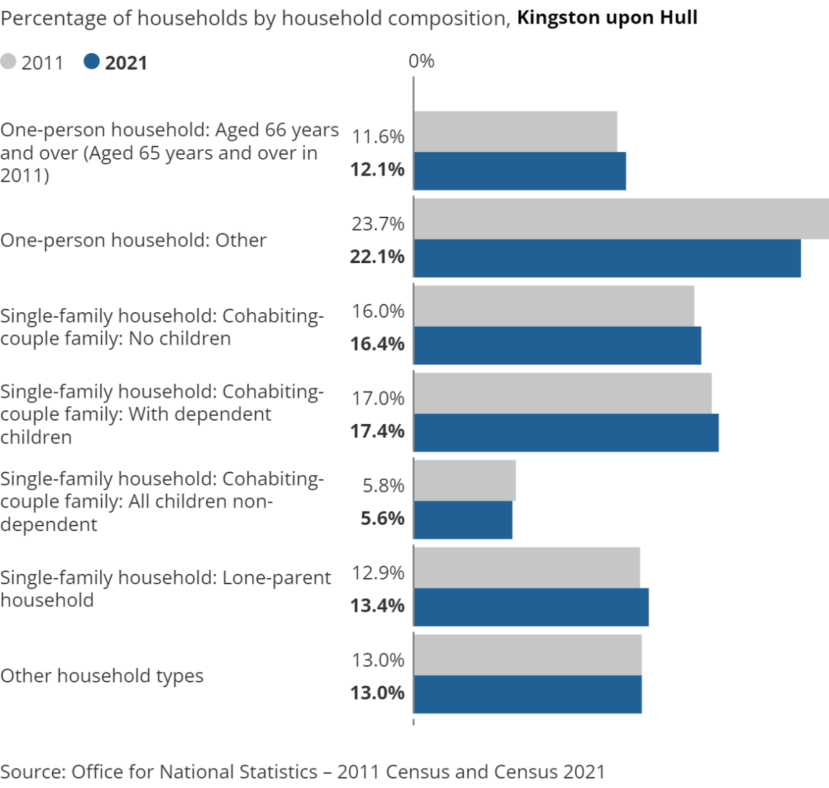Hull Data Observatory – Summary: How Has Hull Changed in 10 Years