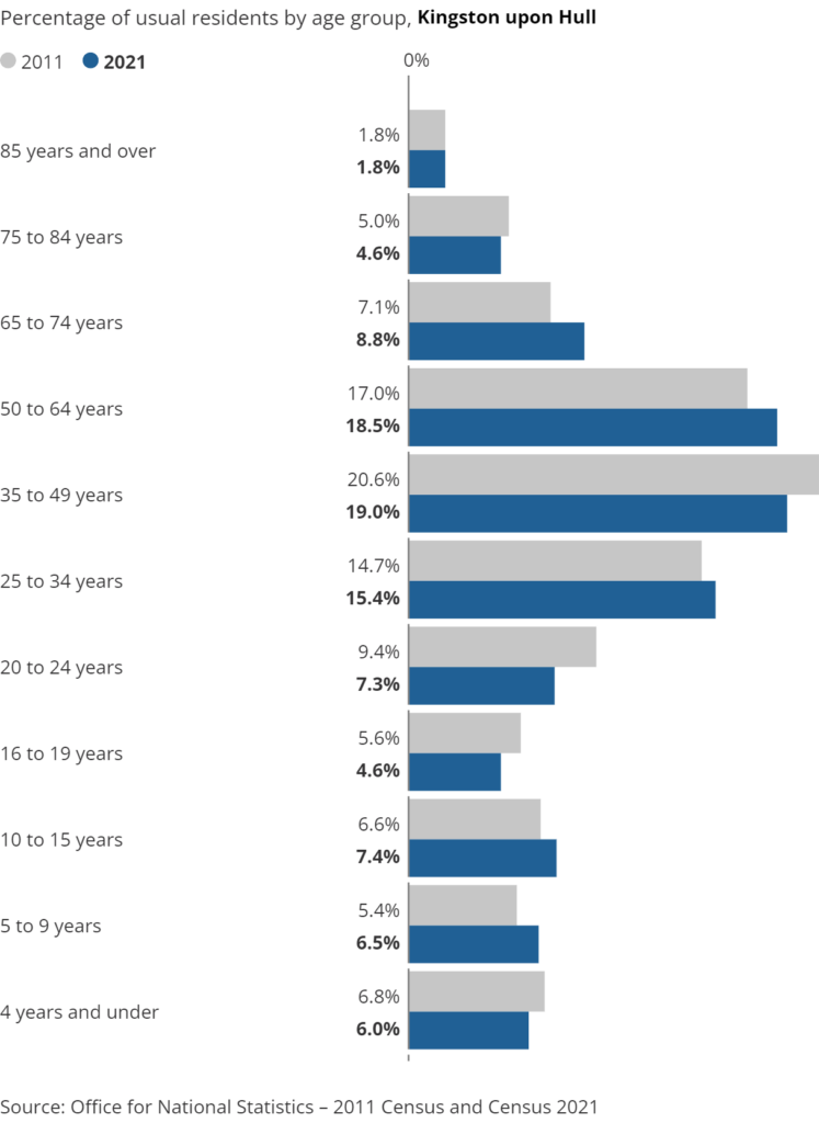Hull Data Observatory – Summary: How Has Hull Changed in 10 Years