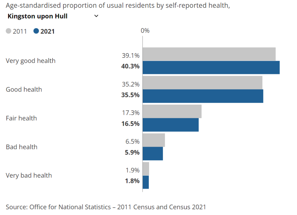Hull Data Observatory – Summary: How Has Hull Changed in 10 Years